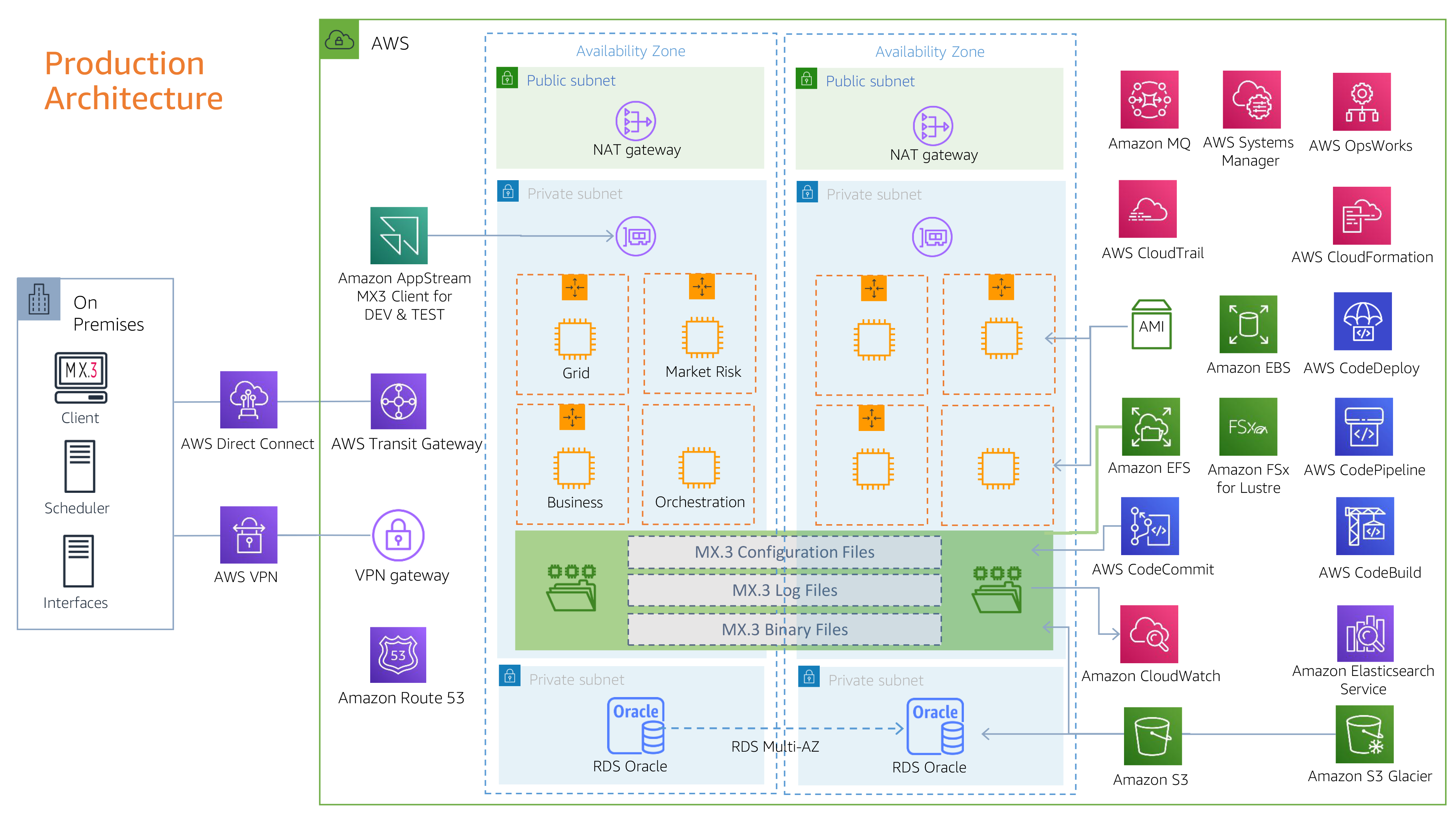 Murex MX.3 - AWS Partner Solutions in Financial Services - AWS